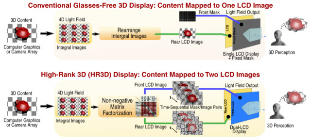 HR3D from MIT: A Better 3D Screen Than the Nintendo 3DS, But…