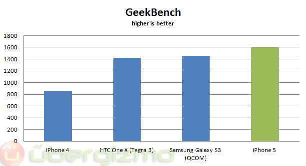 iPhone 5 Review | Ubergizmo